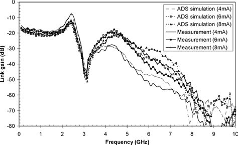 The Simulated And Measured Link Gain For The Basic Link Versus Vcsel