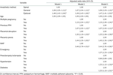 Multivariate Logistic Model Of Postpartum Hemorrhage Download Scientific Diagram