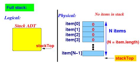 The Stack Is Full When StackTop Item Lenght