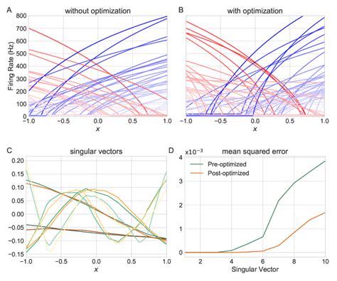Ab Tuning Curves Of 64 Simulated Silicon Neurons Before A And After Download Scientific
