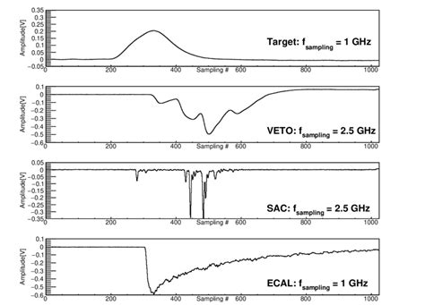 A Typical Digitized Waveform Of The Active Diamond Target A Of The
