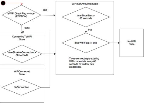 Activar Flow Con Wi Fi Información Coop La Lonja
