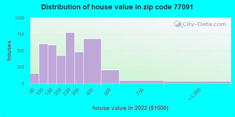 77091 Zip Code Houston Texas Profile Homes Apartments Schools