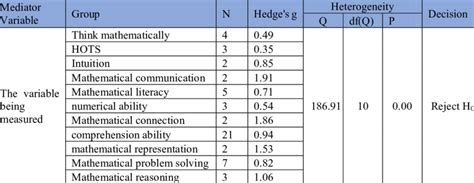 Results Of Mediator Variable Analysis Download Scientific Diagram