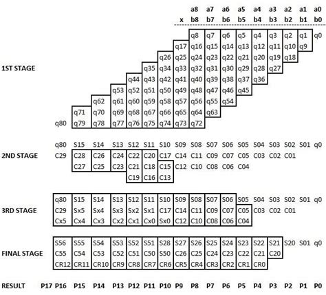 Ucm Architecture For 9 X 9 Bit Multiplication Download Scientific Diagram