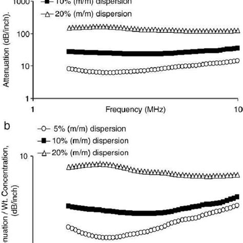 A Acoustic Attenuation Spectra Of Dispersions Of Caco 3 At Different Download Scientific