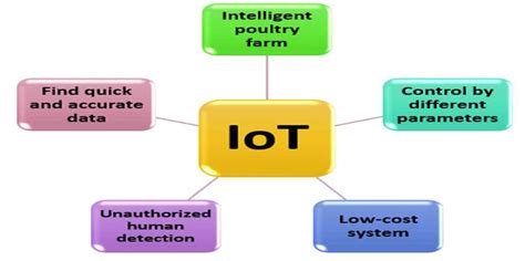 Advantages Of IoT 6 28 Download Scientific Diagram