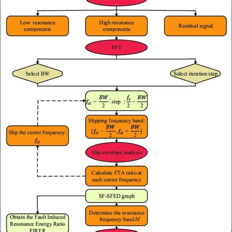 The Overall Procedure Of The Sf Sfed Based Demodulation Technique Download Scientific Diagram