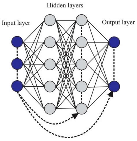 Buildings Free Full Text Artificial Neural Network Based Surrogate Models For Structural