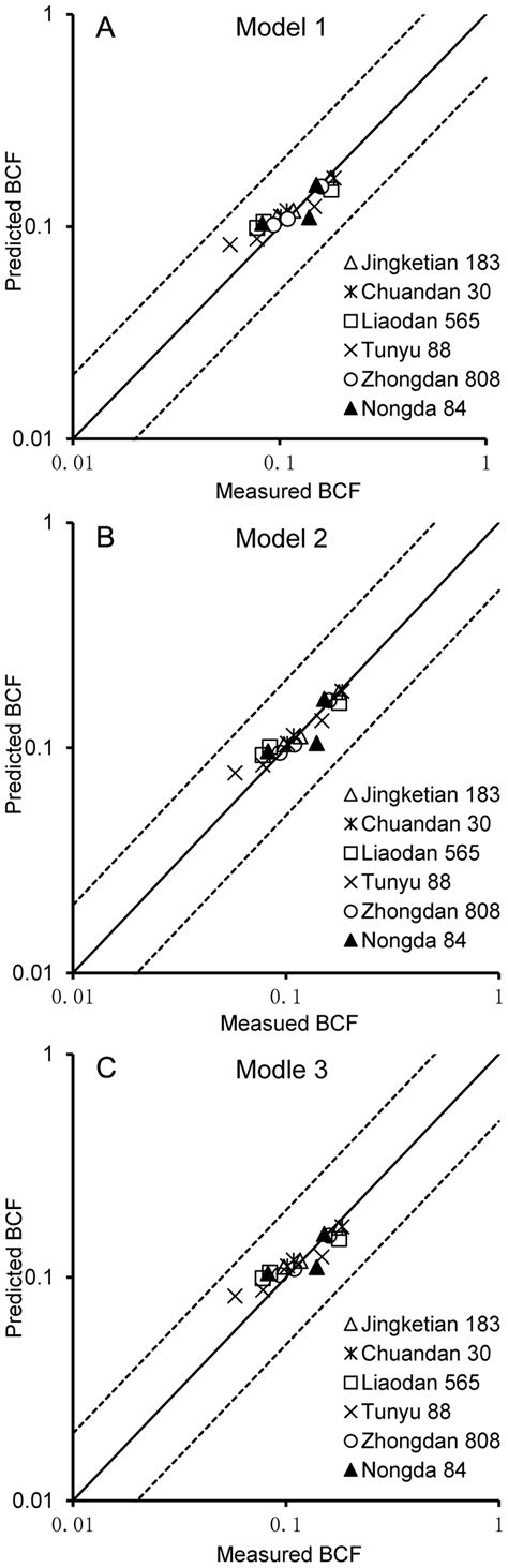 relativity between measured and predicted bcf values for cd in