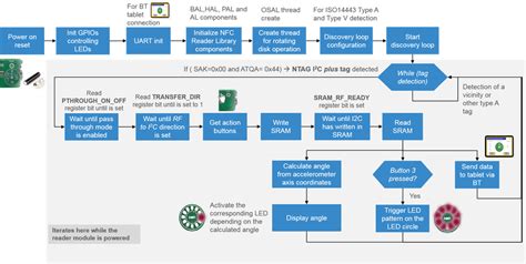 Device To Device Communication Via Nfc Demo Nxp Community