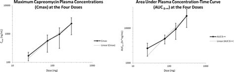Graphs Of Dose Proportionality Of Cmax Left And Auc Right Download Scientific Diagram