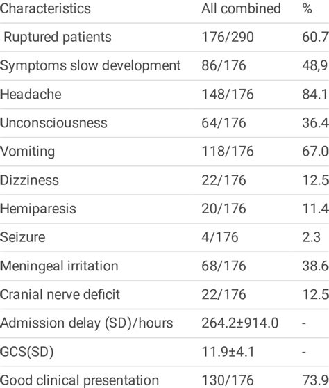 Clinical Presentations Of Elderly Patients With Ruptured Intracranial Download Scientific