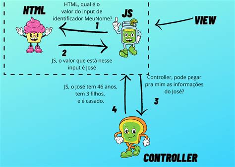 Explicando A Arquitetura MVC