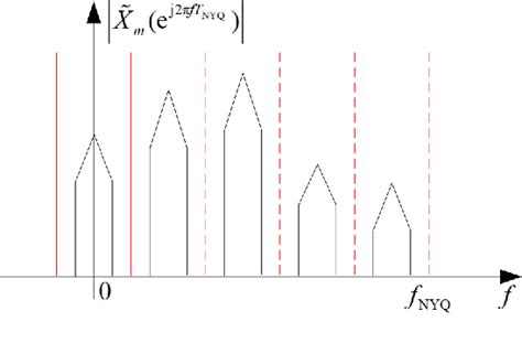 figure 3 from a ula based mwc discrete compressed sampling structure