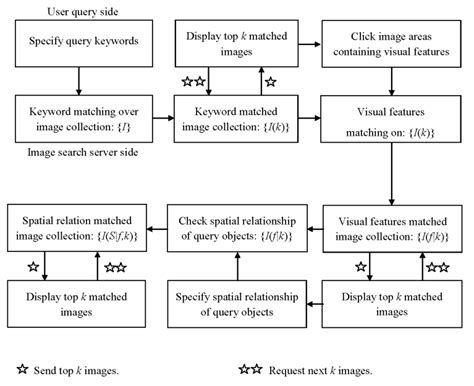flowchart of the proposed content based image query and retrieval