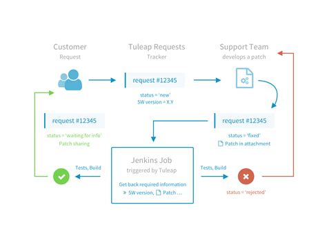How To Connect A Tuleap Tracker To A Jenkins Job Tuleap Blog