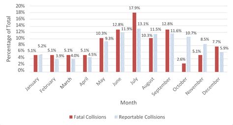 each year over vehicle collisions occur