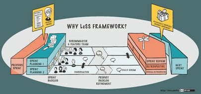Scaling Agile Series Part A Look At Two Of Four Popular Agile Scaling Frameworks SoS And LeSS