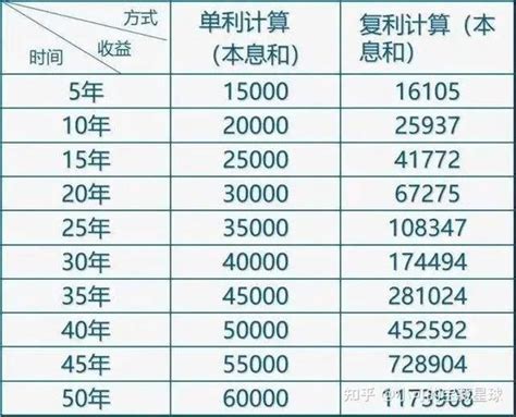 单利、复利和内部收益率irr有啥区别？这篇终于讲清楚了 知乎