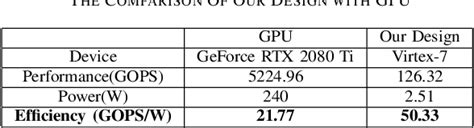 Table Iii From A Memory Efficient Hardware Architecture For Deformable