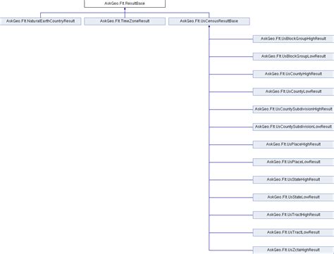 Askgeo Net Askgeofltresultbase Class Reference