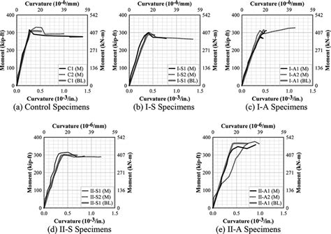 Moment Curvature Relationship Comparison Download Scientific Diagram