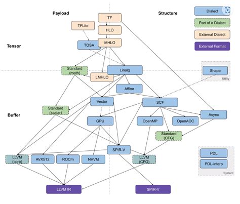 Mlir Codegen Pipeline总结