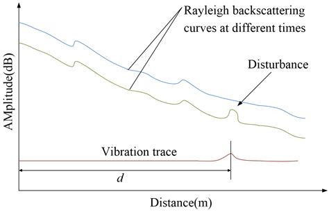 Distributed Partial Discharge Locating And Detecting Scheme Based On Optical Fiber Rayleigh