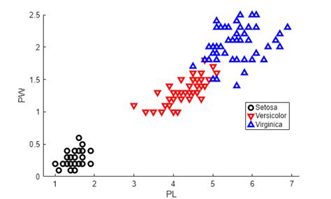 Create And Visualize Discriminant Analysis Classifier Matlab And Simulink