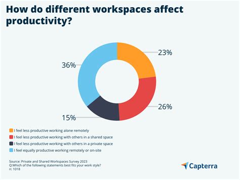 Do Different Workspaces Affect Productivity And Security