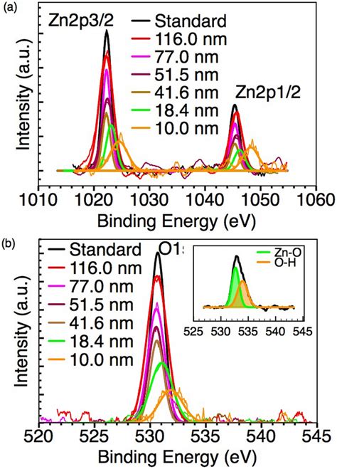 Core Level Zn2p A And O1s B Spectra Of Zno Films Of Different