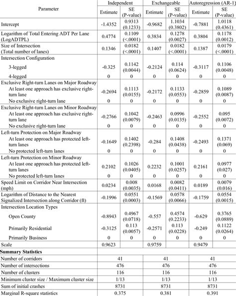 Gee Negative Binomial Models With Three Different Correlation