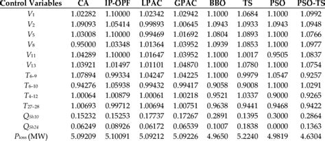 experimental results of ts pso and pso ts algorithms case 1