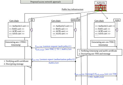Proposed Access Network Approach Download Scientific Diagram