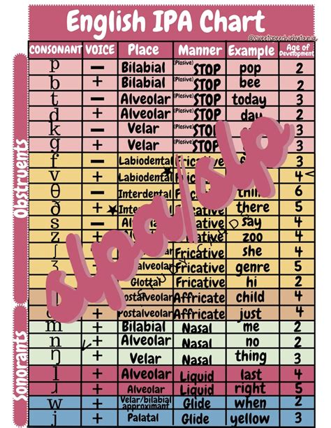 English Ipa Chart Slp Slpa Speech Therapy Speech Sounds Speech