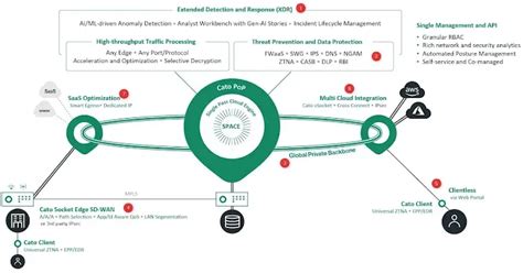 Hands On Review Sase Based Xdr From Cato Networks Redpacket Security