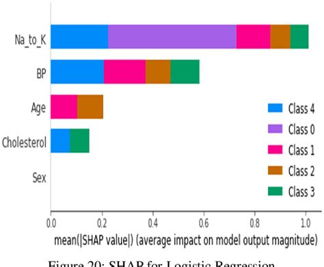 Drug Classification Using Black Box Models And Interpretability Semantic Scholar