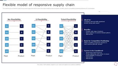 Flexible Supply Chain Powerpoint Presentation And Slides Slideteam