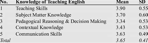 Mean And Standard Deviation Of Efl Teachers Knowledge Of Teaching