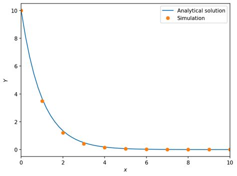Simple Integration Simframe Documentation