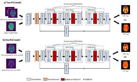 The Architecture Of The Proposed Method A Two Pld Model And B Download Scientific Diagram