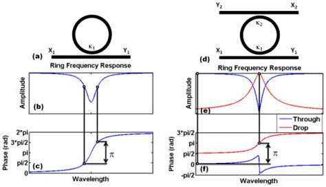A Singly Coupled Ring Configuration B Spectral Amplitude Response
