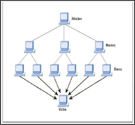 figure 1 from the security testing and analysis of ddos attacks in