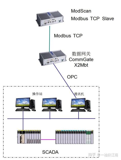 通讯网关软件003——利用commgate x2mbt实现modbus tcp访问opc server 知乎