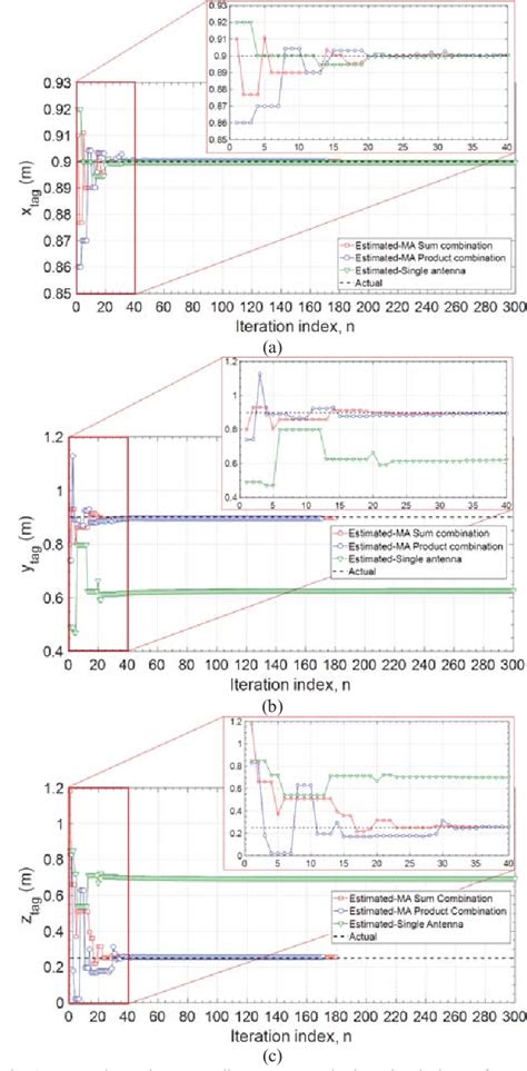 Figure 2 From Particle Swarm Optimization In Multi Antenna Sar Based