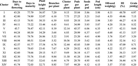 Cluster Mean For Eleven Characters In Blackgram Download Scientific