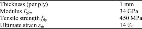 Properties Of The CFRP Composite Download Table