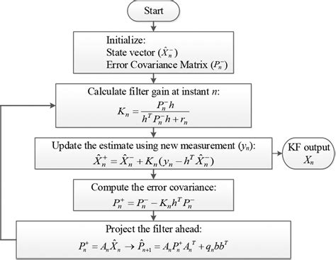 flowchart of the implemented kf download scientific diagram