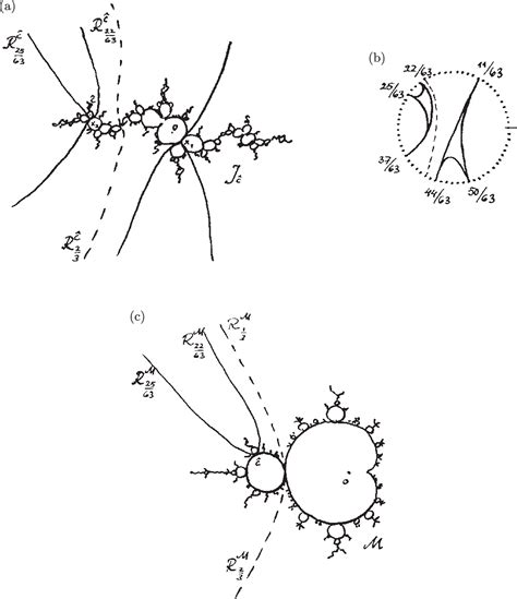 Figure 1 From Trees Of Visible Components In The Mandelbrot Set Semantic Scholar